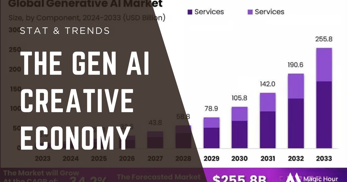 Generative AI Creative Economy: 40+ Stats and Trends for 2026